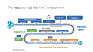 Approaches and Tools for Strengthening Pharmaceutical Systems - The ...
