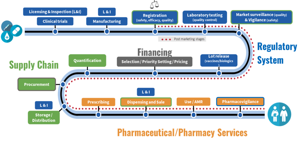 Approaches and Tools for Strengthening Pharmaceutical Systems - The ...